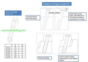 Angle guide pin designing and fixation in plastic injection mold